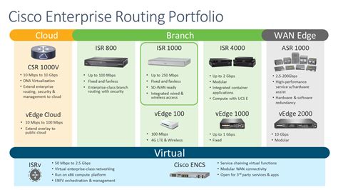 Routing Switching And Wi Fi In Cisco ISR 1000 Series Router Switch Blog