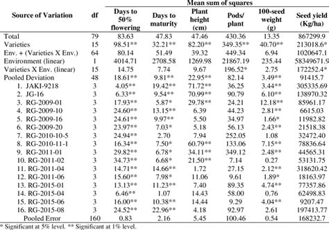 Analysis Of Variance For Stability Analysis Download Table