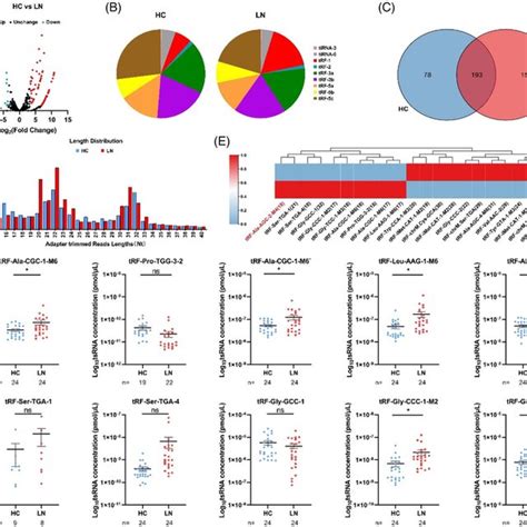 Identification Of Serum Differential Expression Of Tsrna Between Download Scientific Diagram