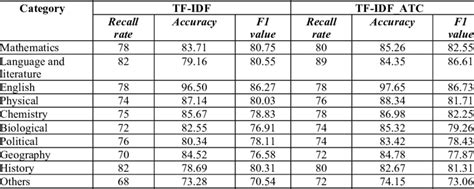 Comparison Of Single Class Classification Results Download Table