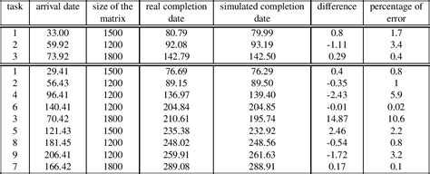 Table 1 From New Dynamic Heuristics In The Client Agent Server Model Semantic Scholar