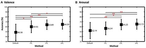 frontiers improving eeg based emotion classification using