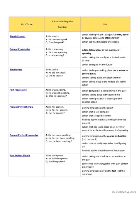 Verb Tenses Grammar Guide English Esl Worksheets Pdf And Doc