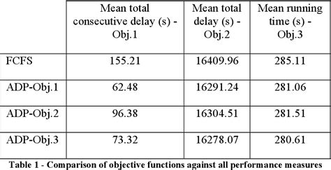 Table From Objective Functions For Adaptive Railway Traffic