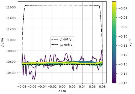 investigation of the 3d instationary flow in linear compressor cascade