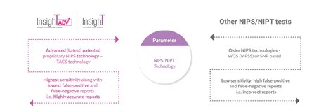 Noninvasive Prenatal Testing NIPT NIPT Test Lilac Insights