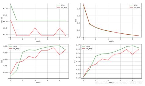 Pytorch 使用amp进行混合精度训练pytorch Amp Csdn博客