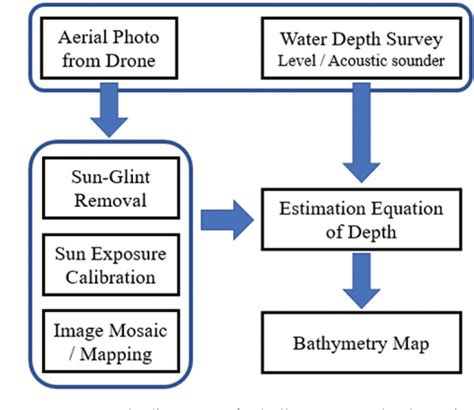 Figure 2 From Coastal Shallow Water Bathymetry Survey Through A Drone And Optical Remote Sensors