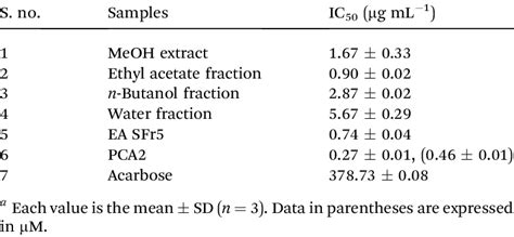 half maximum inhibitory concentration ic 50 against a glucosidase a