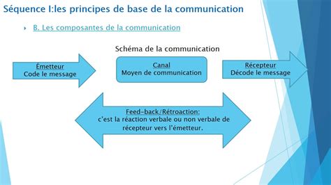 SÉquence I Maîtriser Les Principes De Base De La Communication Youtube