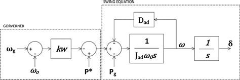 Active Power Controller With Adaptive J And Adaptive D Download Scientific Diagram