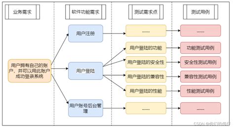 软件测试概念篇软件测试csdn Csdn博客