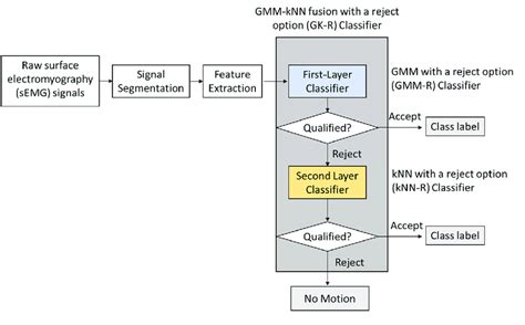 workflow of proposed classifier download scientific diagram