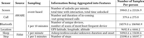 sensor data and information aggregated into features download