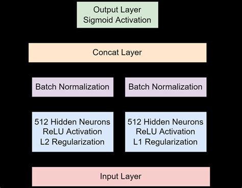 Regularization Model With Concatenation Download Scientific Diagram