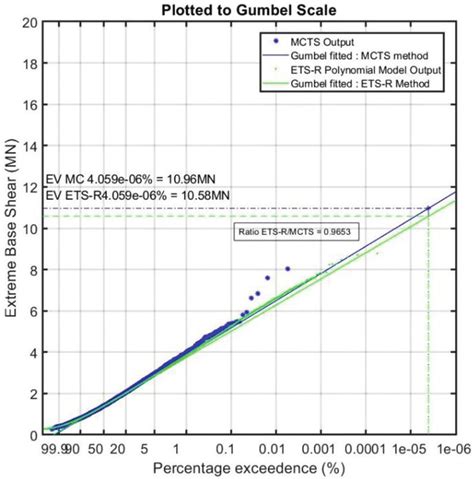 comparison between mcts method and ets regression polynomial models of