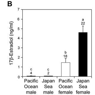 Divergence In Sex Steroid Levels Comparison Of Plasma Download Scientific Diagram
