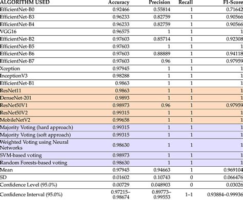 evaluation metrics of the algorithms on the test dataset download