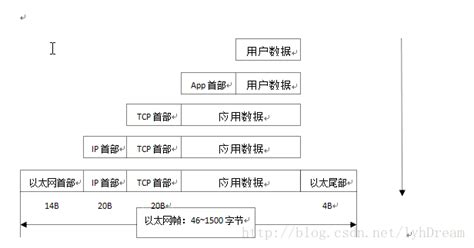 Tcpip的层次结构、各层数据封装过程、数据包结构 解析传输层 分包 Csdn博客