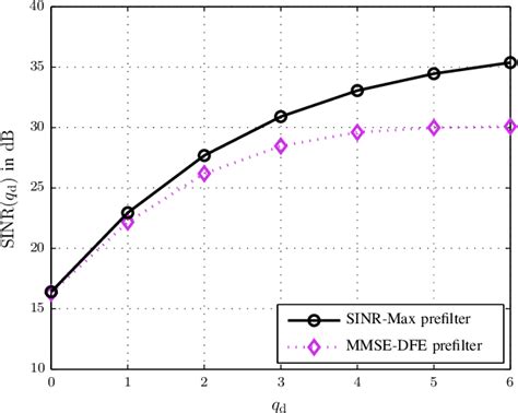 figure 3 from maximum sinr prefiltering for reduced state trellis based