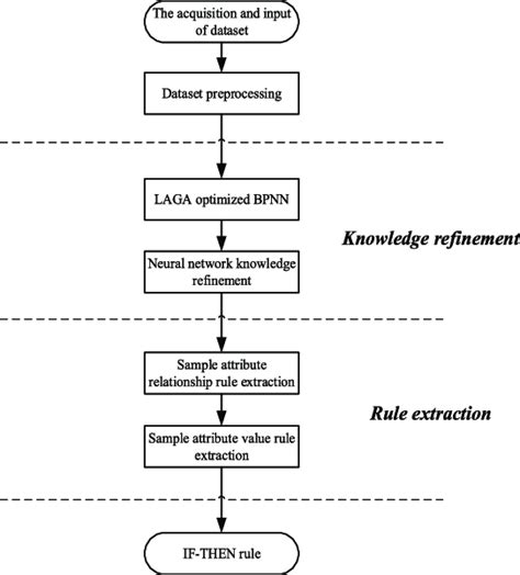 Structure Diagram Of Knowledge Acquisition Framework Based On Laga Bpnn