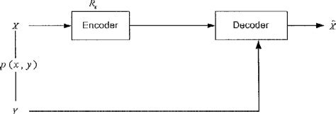 Figure 11 From Robust Slepian Wolf Coding Using Low Density Graph Codes Semantic Scholar