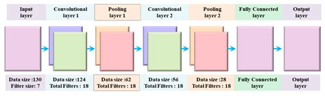 A Hybrid Deep Cnn Model For Abnormal Arrhythmia Detection Based On