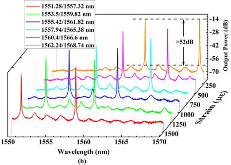 Tunable Dual Wavelength Lasers With The Wavelength Interval Of 3 Fsr