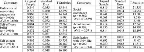 Assessment Of Convergent Validity Of Constructs Download Table