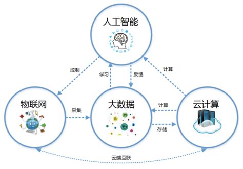 大数据人工智能发展趋势与前景焦点数据资产网