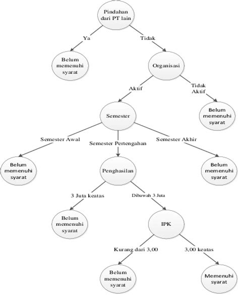 rule decision tree id3 for spk scholarships download scientific diagram