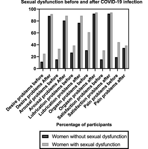 Sexual Dysfunction Before And After Covid Infection Download Scientific Diagram