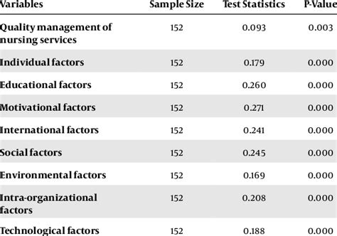 The Results Of The Kolmogorov Smirnov Test To Test The Assumption Of Download Scientific