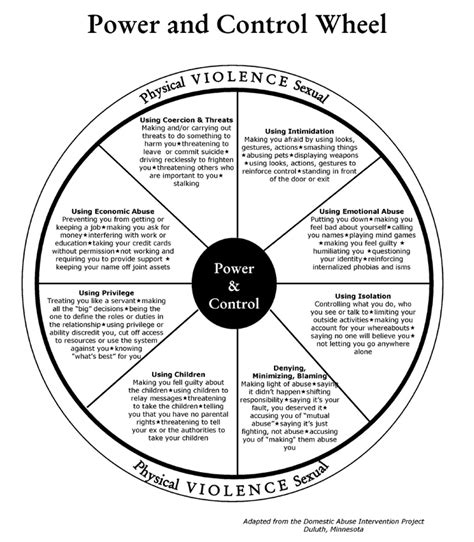 Coercive Control Checklist At Santiago Vanmatre Blog