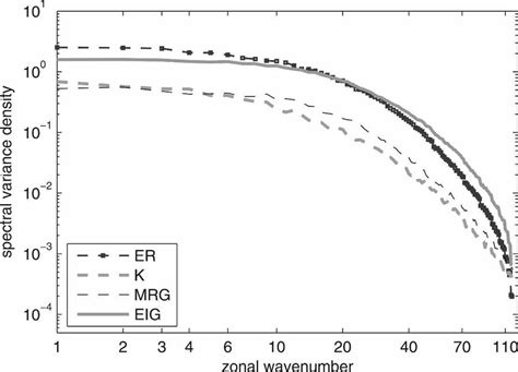 Spectral Variance Density In Er Kelvin K Mrg And Eig Modes At The Download Scientific