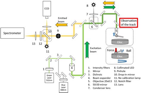 Schematics Of The Mtm With In Situ Raman Spectroscopy Color Figure Online Download