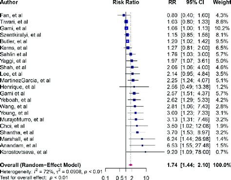 Forest Plot Of Pooled Risk Ratio For The Association Of Osa With