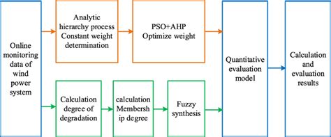 Operation Status Evaluation Process Of Wind Power System Based On Pso