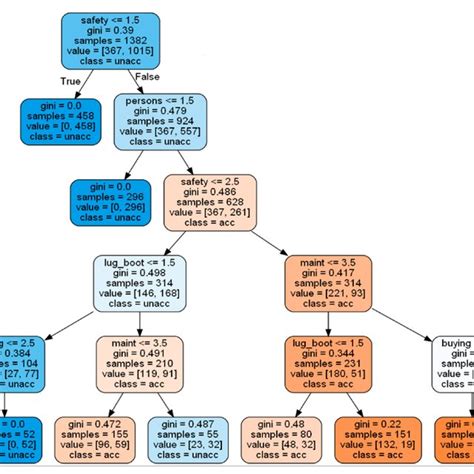 Chaid Decision Tree Download Scientific Diagram