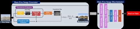 the flowchart of the proposed haze removal algorithm download