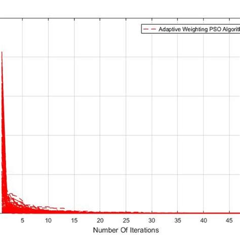 convergence curve of pso algorithm download scientific diagram