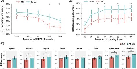 Figure 3 From Tactile Stimulation Improves Sensorimotor Rhythm Based