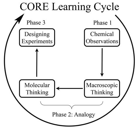 General Chemistry Analogical Reasoning In Lab Department Of