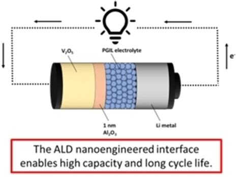 Nanoengineering Of Thin Film V2o5 Cathode Interfaces Via Atomic Layer
