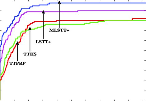 Performance Profiles On Tcpu Of Four Cg Methods Download Scientific