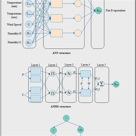 Used Single Approach Ann Anfis And Gep Structure Download