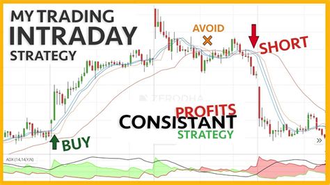 My Intraday Trading Strategy Day Trading Zerodha Kite Strategy