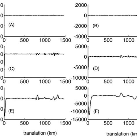 Calculated Wavelet Coefficients Using Mexican Hat Wavelet For Scales