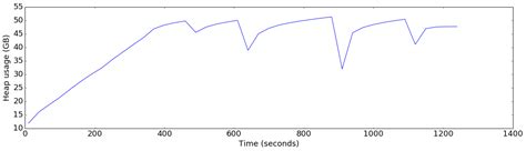 apache kudu benchmarking and improving kudu insert performance with ycsb