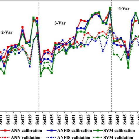 The Nse Values Of Three Models For All Input Sets In Calibration Period Download Scientific